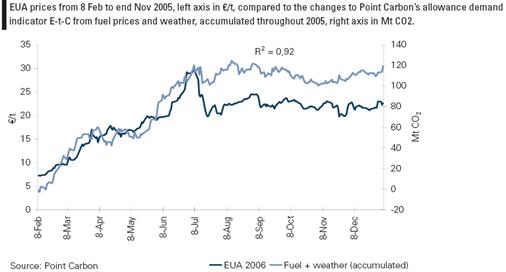 Carbon prices within the EU ETS – marwac
